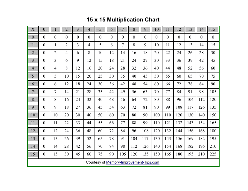 Multiplication Chart To 15 Cakever