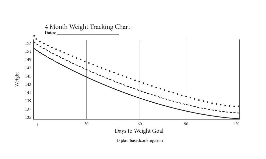 4 Month Weight Tracking Chart Download Printable PDF Templateroller