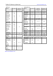 Chemical Chart of Valences (Valencies) Download Printable PDF ...