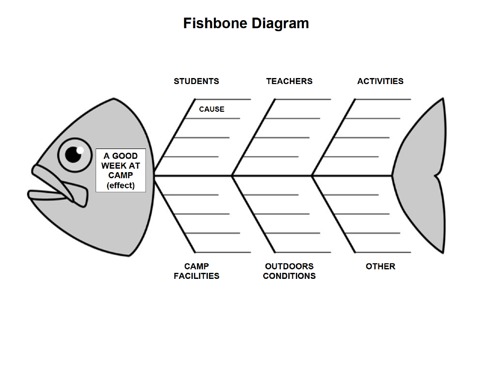 Fishbone Diagram Template For Camps Download Fillable PDF Templateroller Fishbone Diagram Template For Camps Download Fillable PDF Templateroller