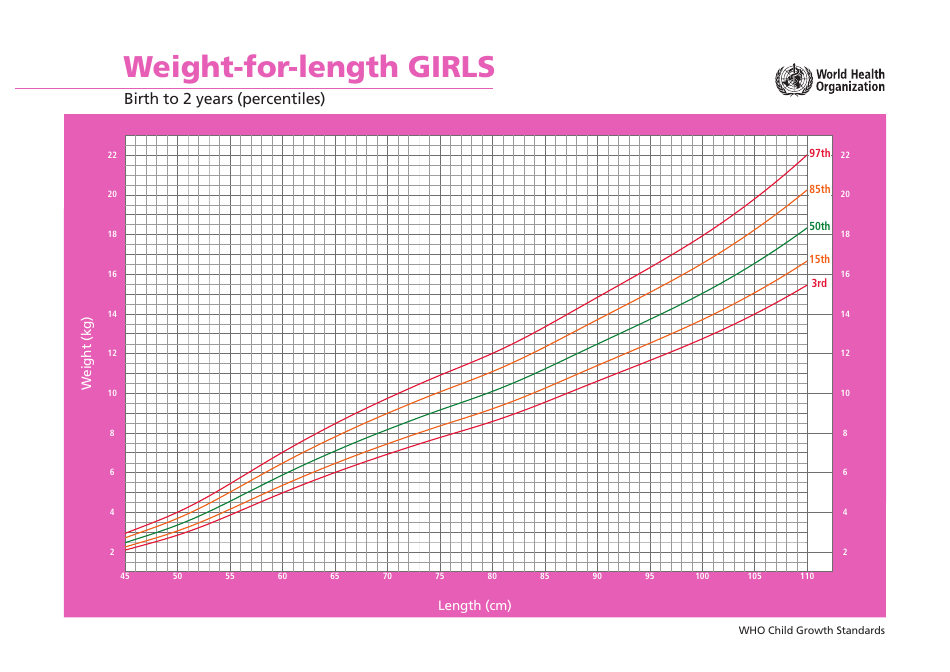 Girls Weight For Length Chart Birth To 2 Years Percentiles Download Girls Weight For Length Chart Birth To 2 Years Percentiles Download