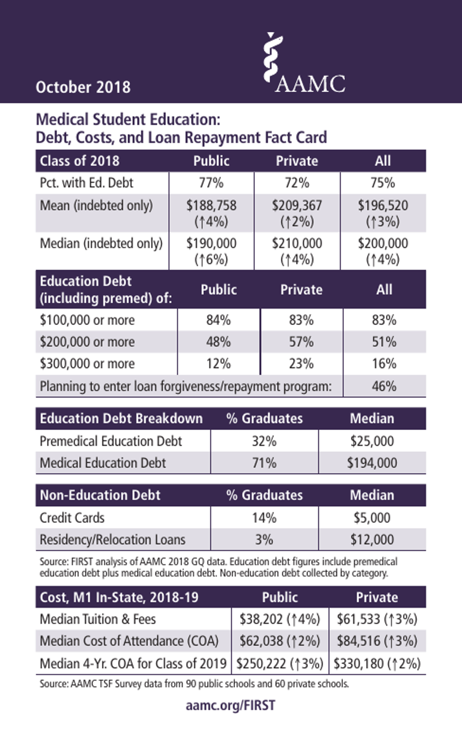 Medical Student Education: Debt, Costs, and Loan Repayment Fact Card ...