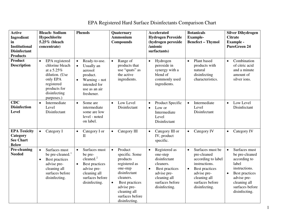 New Hampshire EPA Registered Hard Surface Disinfectants Comparison ...