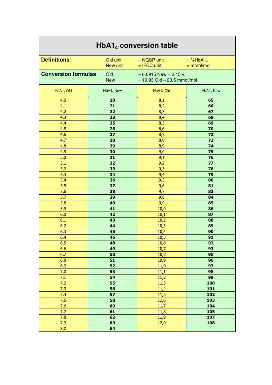 Hba1c Conversion Chart Pdf Infoupdate