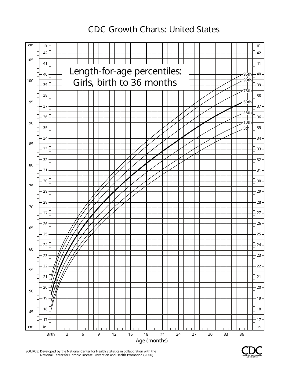 CDC Growth Charts Girls Birth To 36 Months Fill Out Sign Online