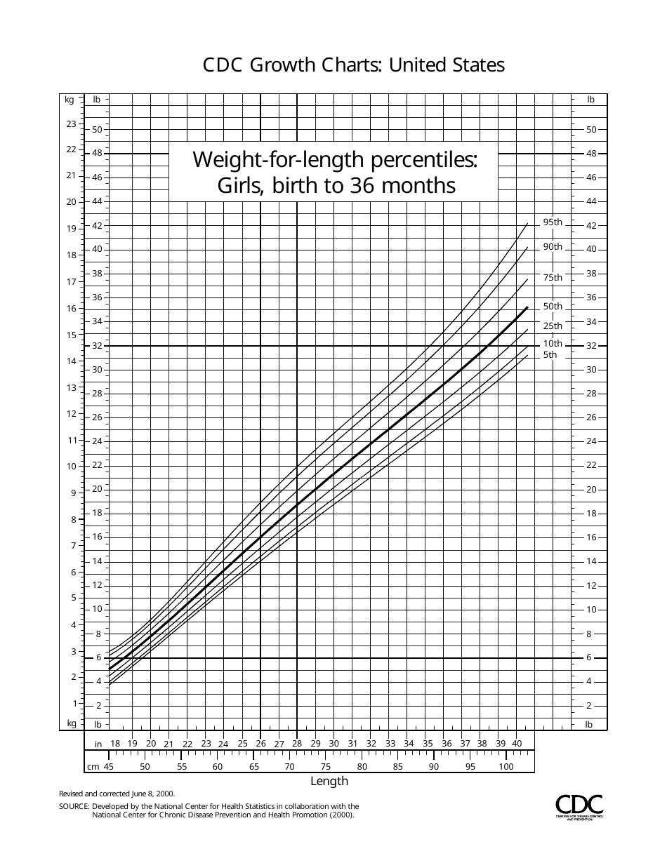 CDC Growth Charts Girls Birth To 36 Months Fill Out Sign Online