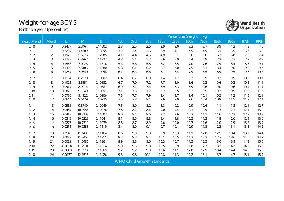 Weight-For-Age Growth Chart - Boys, Birth to 5 Years Download Printable ...