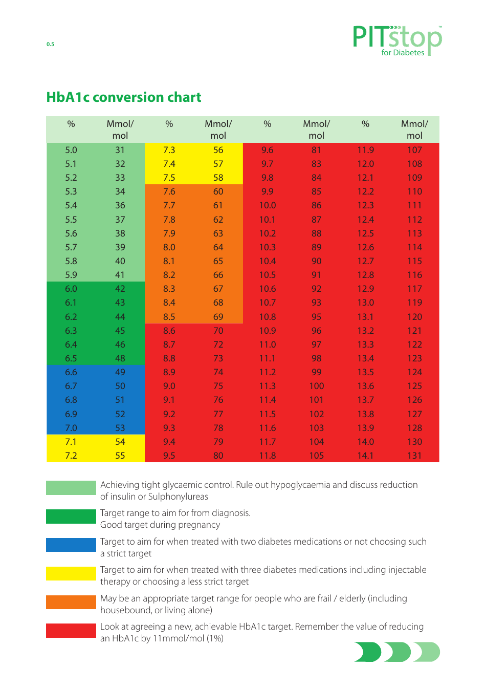 Hba1c Conversion Chart Download Printable PDF Templateroller Hba1c Conversion Chart Download Printable PDF Templateroller