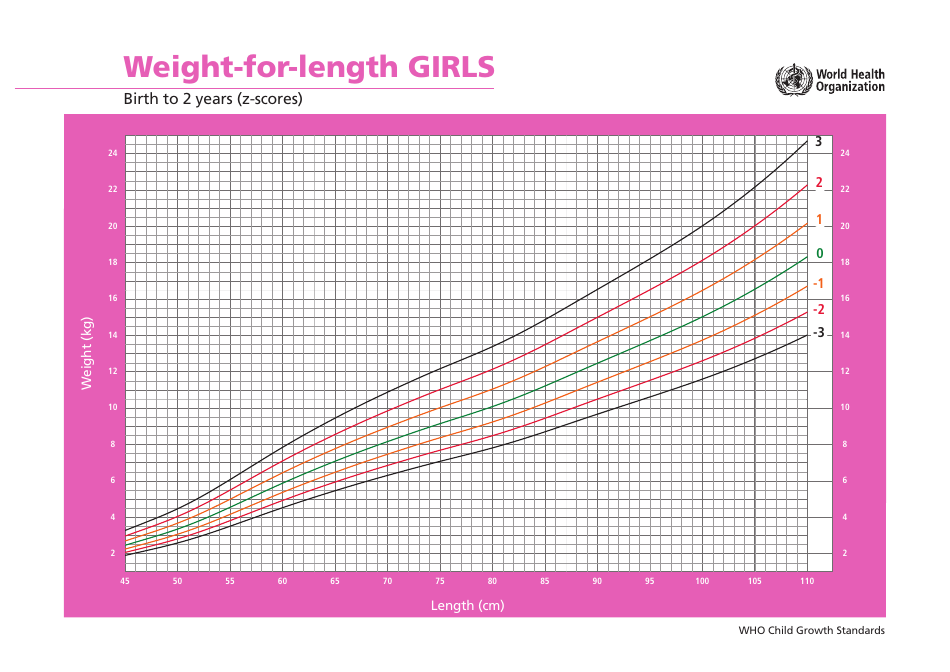 Weight-For-Length Chart for Girls - Birth to 2 Years Download Printable ...