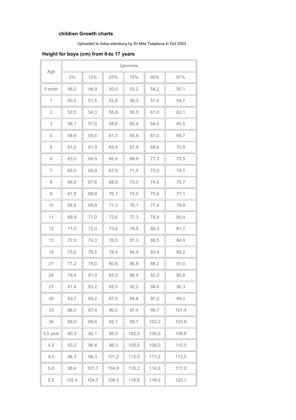 Children Growth Chart - Boys Download Printable PDF | Templateroller