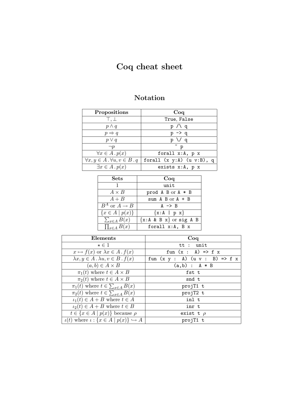 Coq Cheat Sheet Download Printable PDF | Templateroller