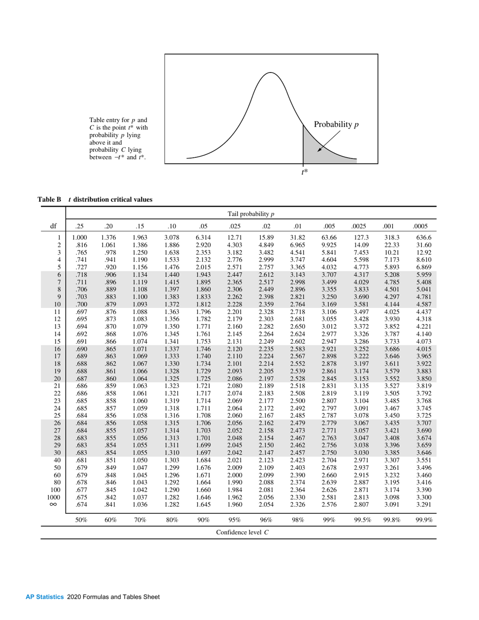 Ap Statistics Formulas and Tables Sheet Download Printable PDF ... Ap Statistics Formulas and Tables Sheet Download Printable PDF ...