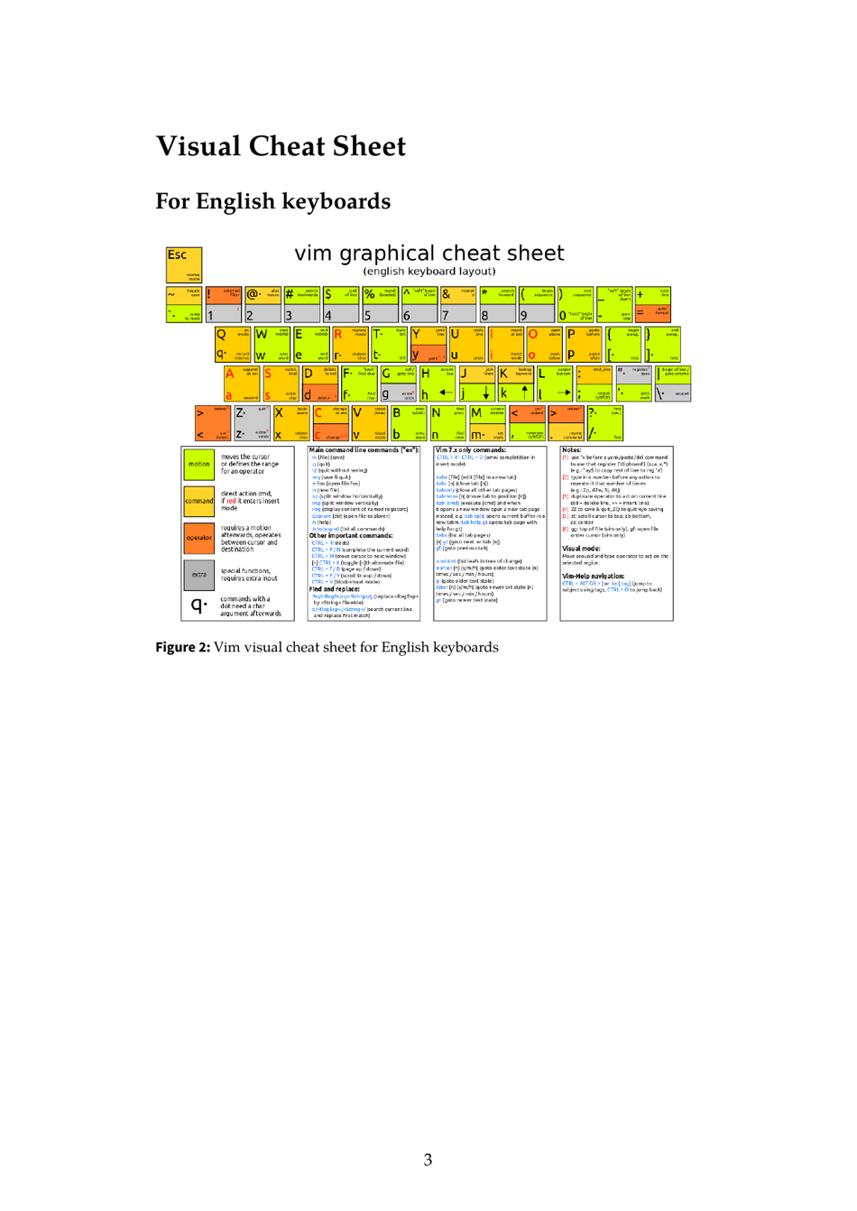 Vim Visual Cheat Sheet - Serge Y. Stroobandt Download Printable PDF | Templateroller