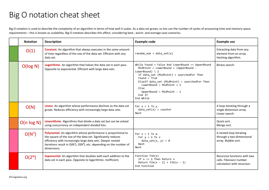 Big O Notation Cheat Sheet Download Printable PDF Templateroller