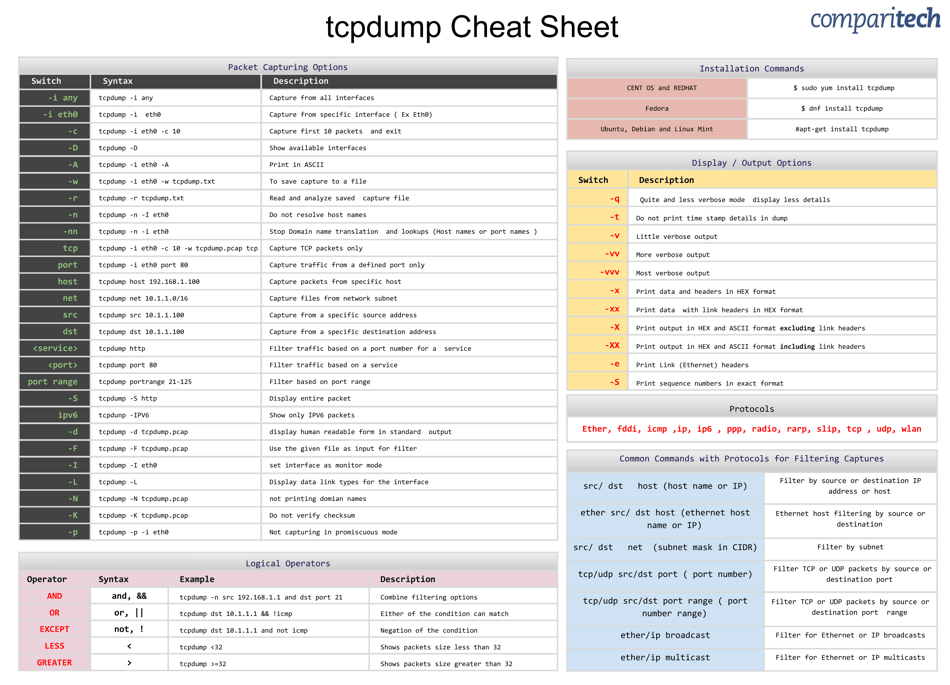 Tcpdump Cheat Sheet Download Printable PDF | Templateroller
