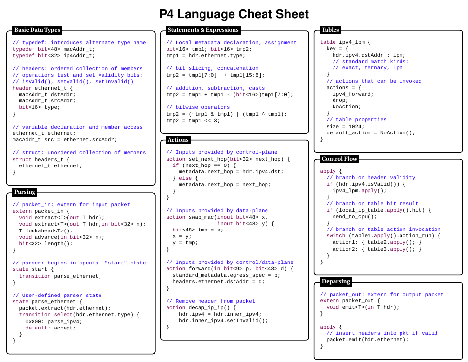 P4 Language Cheat Sheet Download Printable Pdf Templateroller 3422