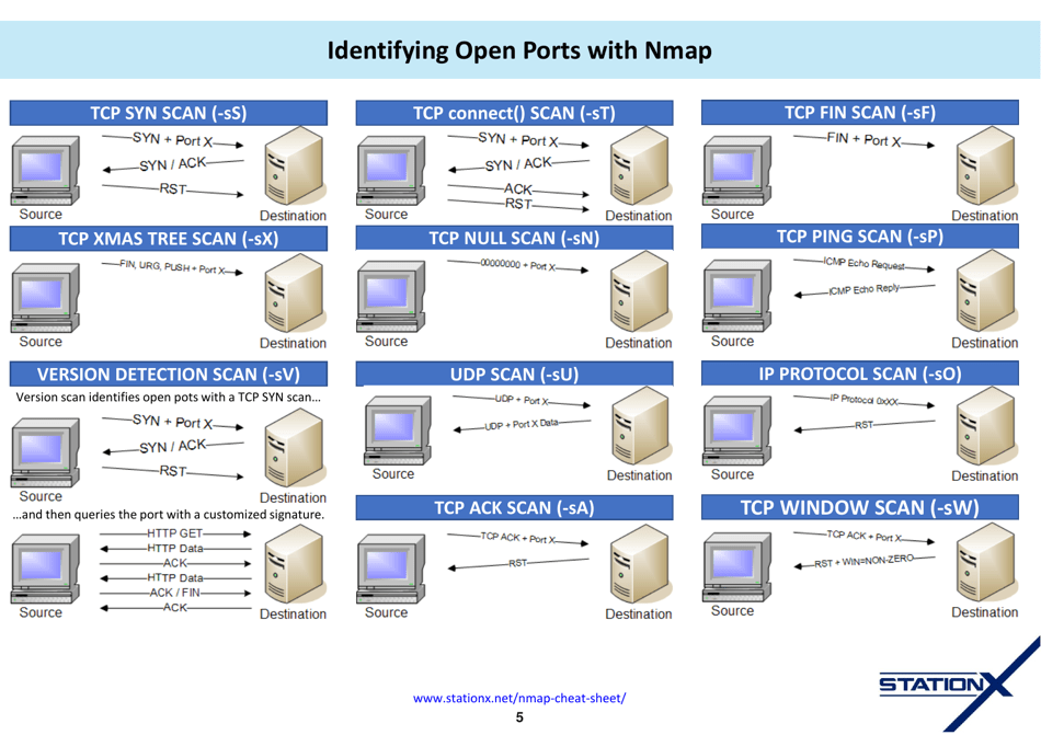 Nmap Cheat Sheet Blue Download Printable Pdf Templateroller