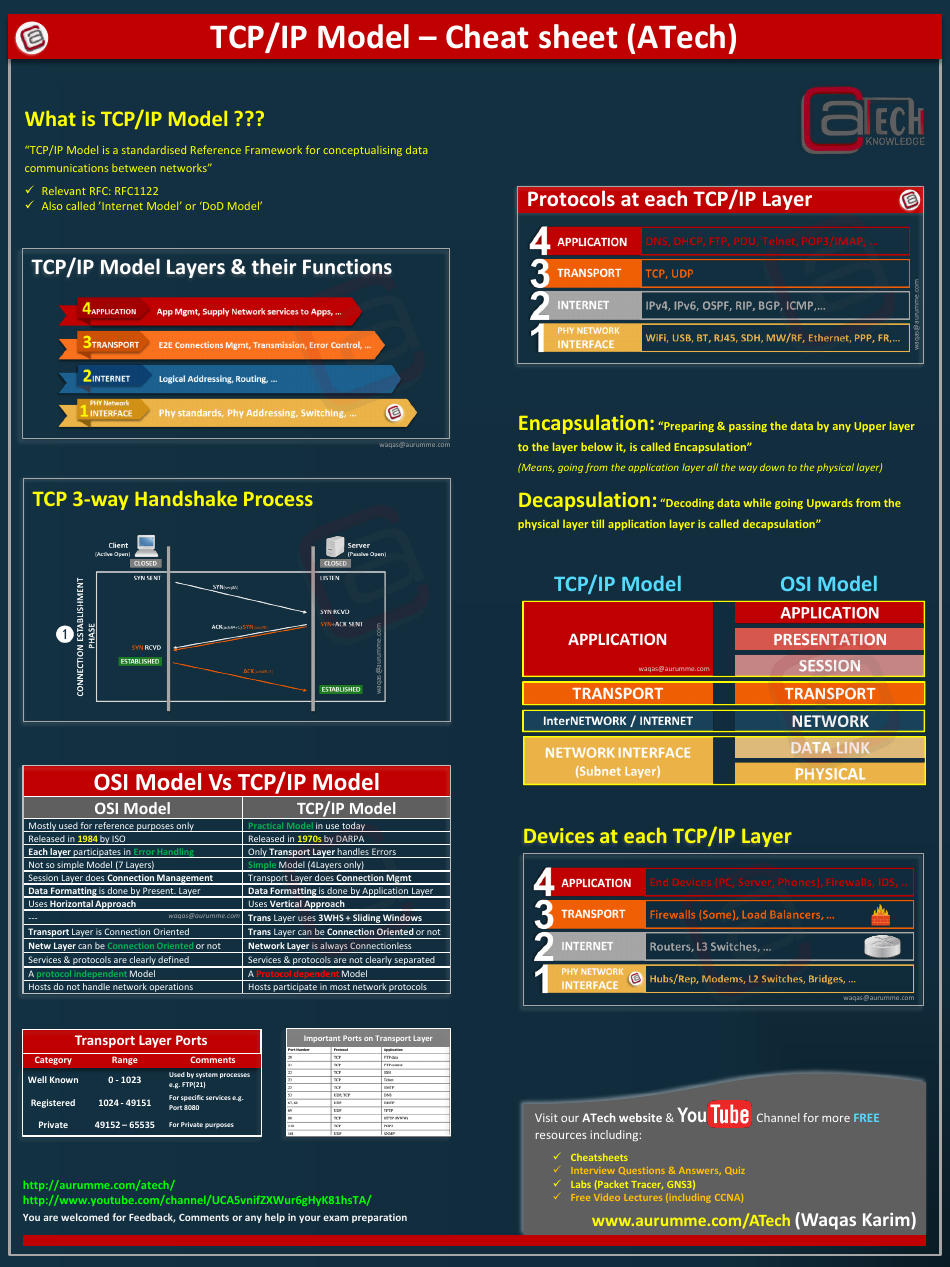 Tcp/Ip Model Cheat Sheet Download Printable PDF | Templateroller