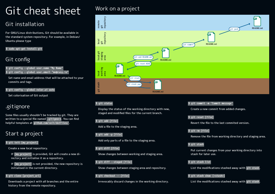 Git Cheat Sheet Gnulinux Download Printable Pdf Templateroller 7413