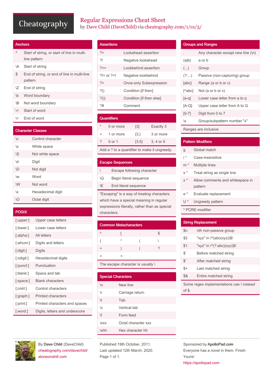 Regular Expressions Cheat Sheet - Dave Child Download Printable PDF | Templateroller