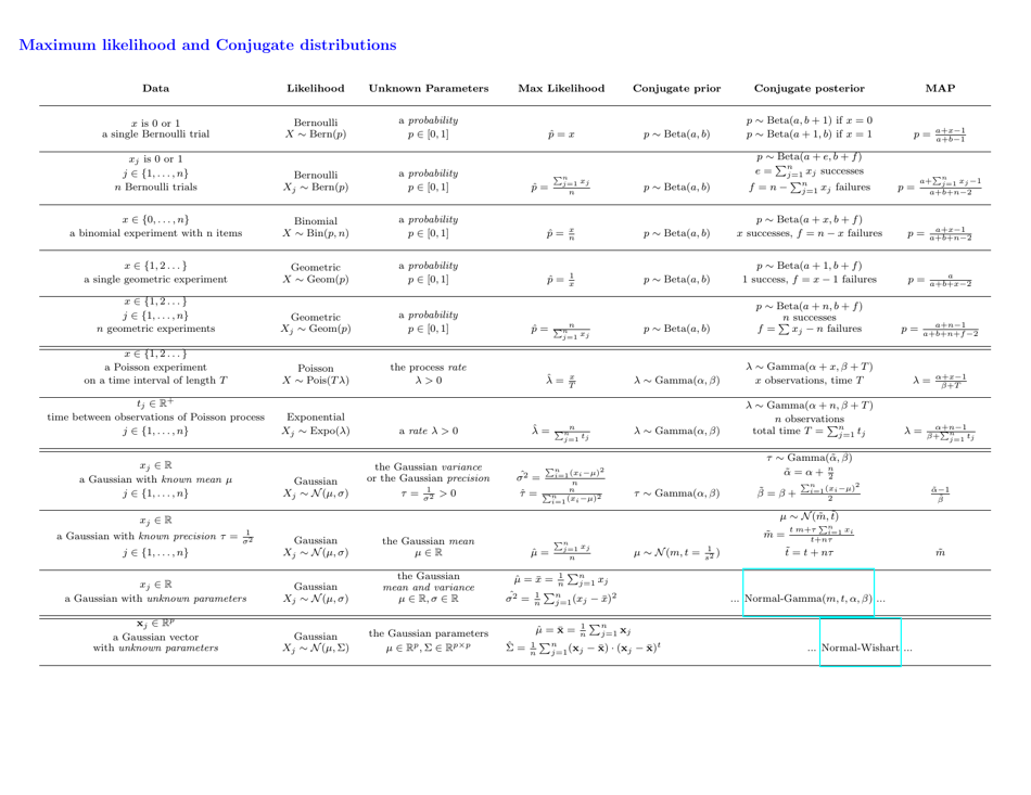 Probability Cheatsheet Download Printable PDF | Templateroller Probability Cheatsheet Download Printable PDF | Templateroller