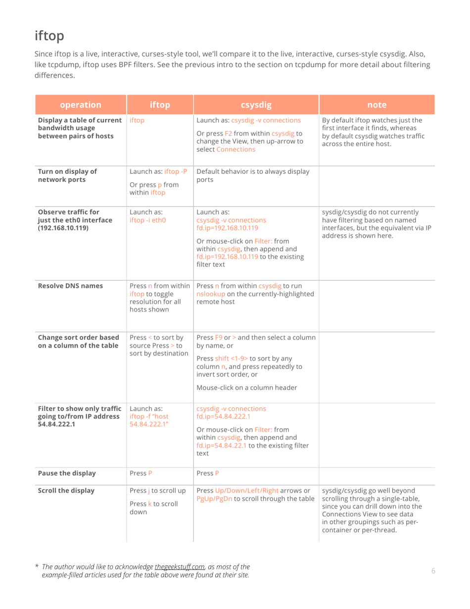Linux Troubleshooting Cheatsheet Download Printable Pdf Templateroller ... Linux Troubleshooting Cheatsheet Download Printable Pdf Templateroller ...