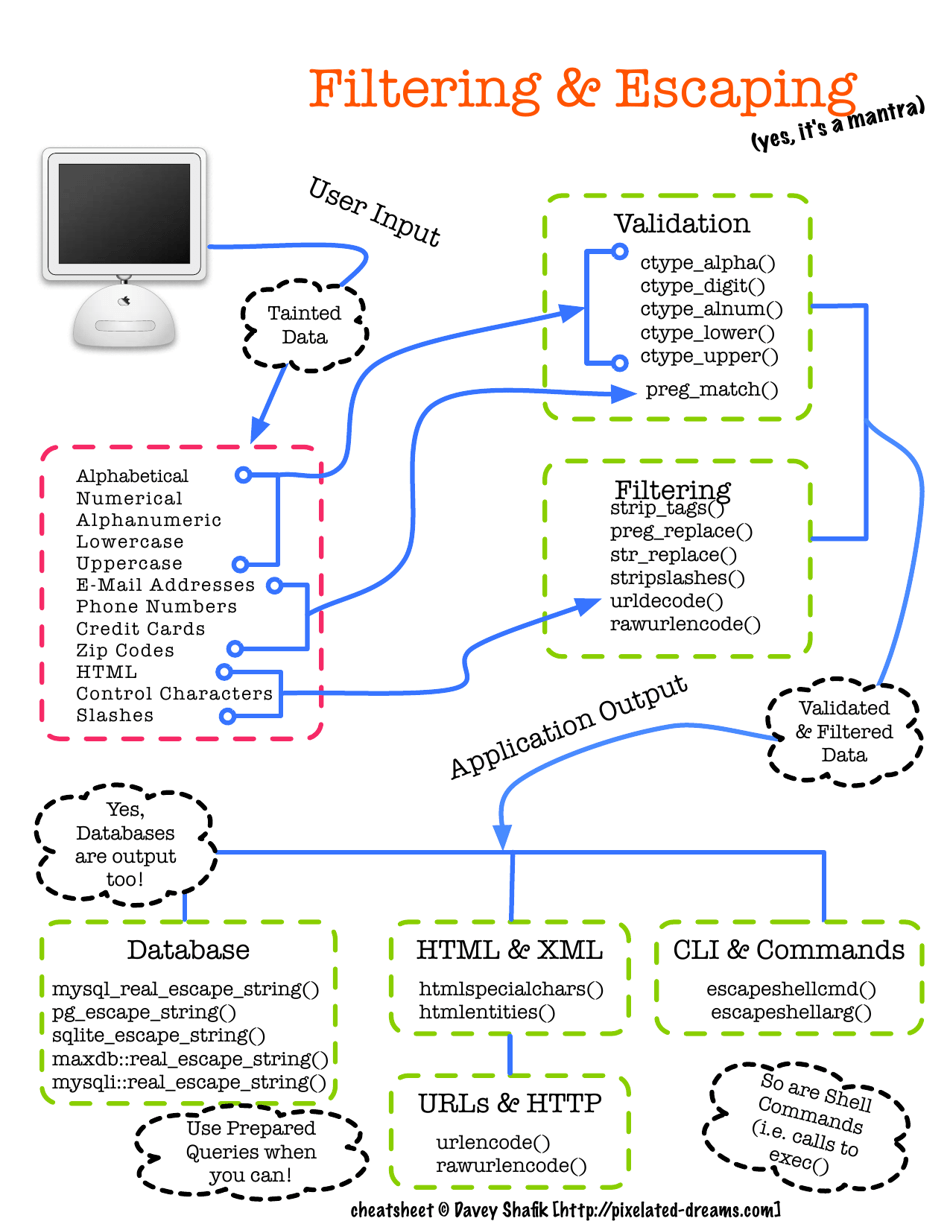 Php Filtering And Escaping Cheat Sheet Download Printable Pdf Templateroller