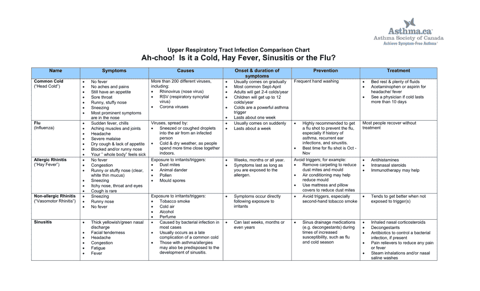 Upper Respiratory Tract Infection Comparison Chart Download Printable ...