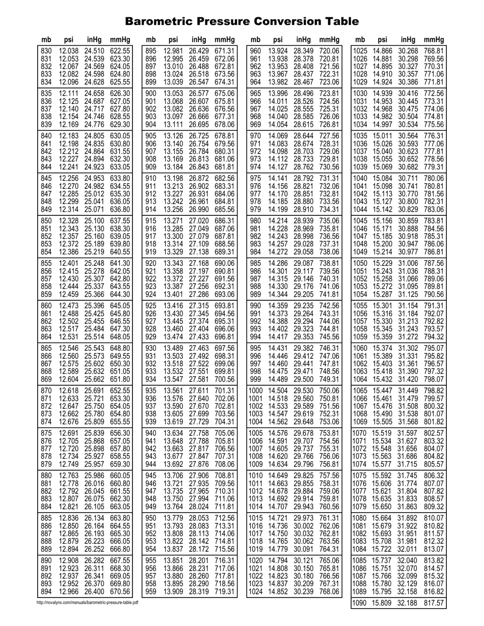 Barometric Pressure Conversion Table Download Printable PDF Barometric Pressure Conversion Table Download Printable PDF