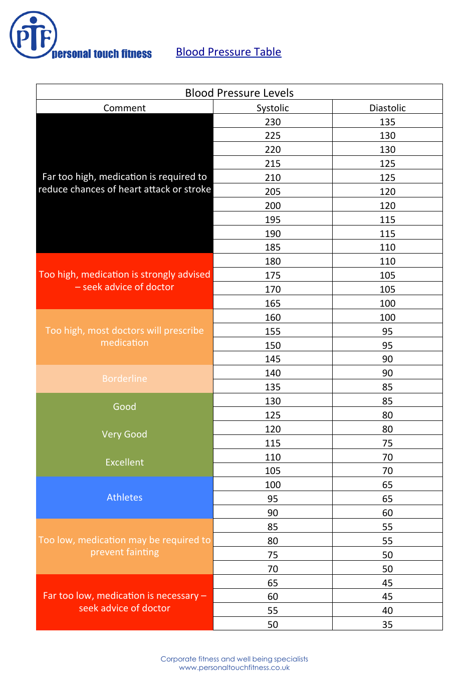 Blood Pressure Table Download Printable PDF | Templateroller