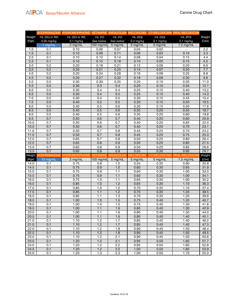 Canine Drug Chart Download Printable PDF | Templateroller