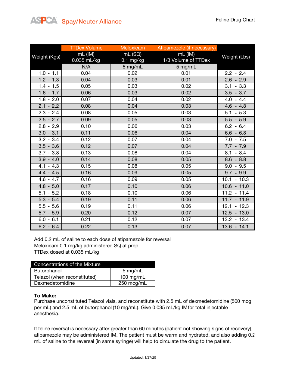Feline Drug Chart Download Printable PDF | Templateroller