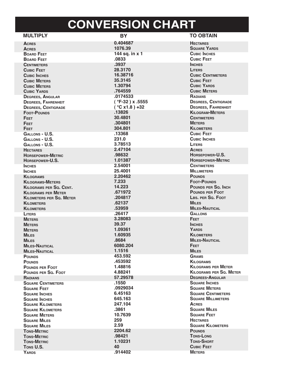 Measurements Conversion Chart Download Printable PDF | Templateroller