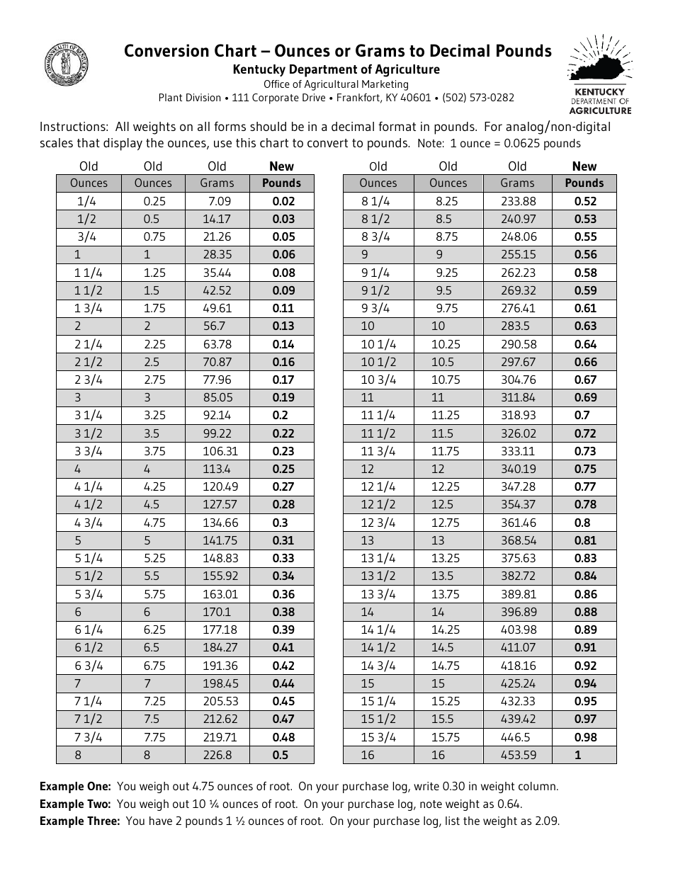 Kentucky Conversion Chart Ounces Or Grams To Decimal Pounds Fill Kentucky Conversion Chart Ounces Or Grams To Decimal Pounds Fill