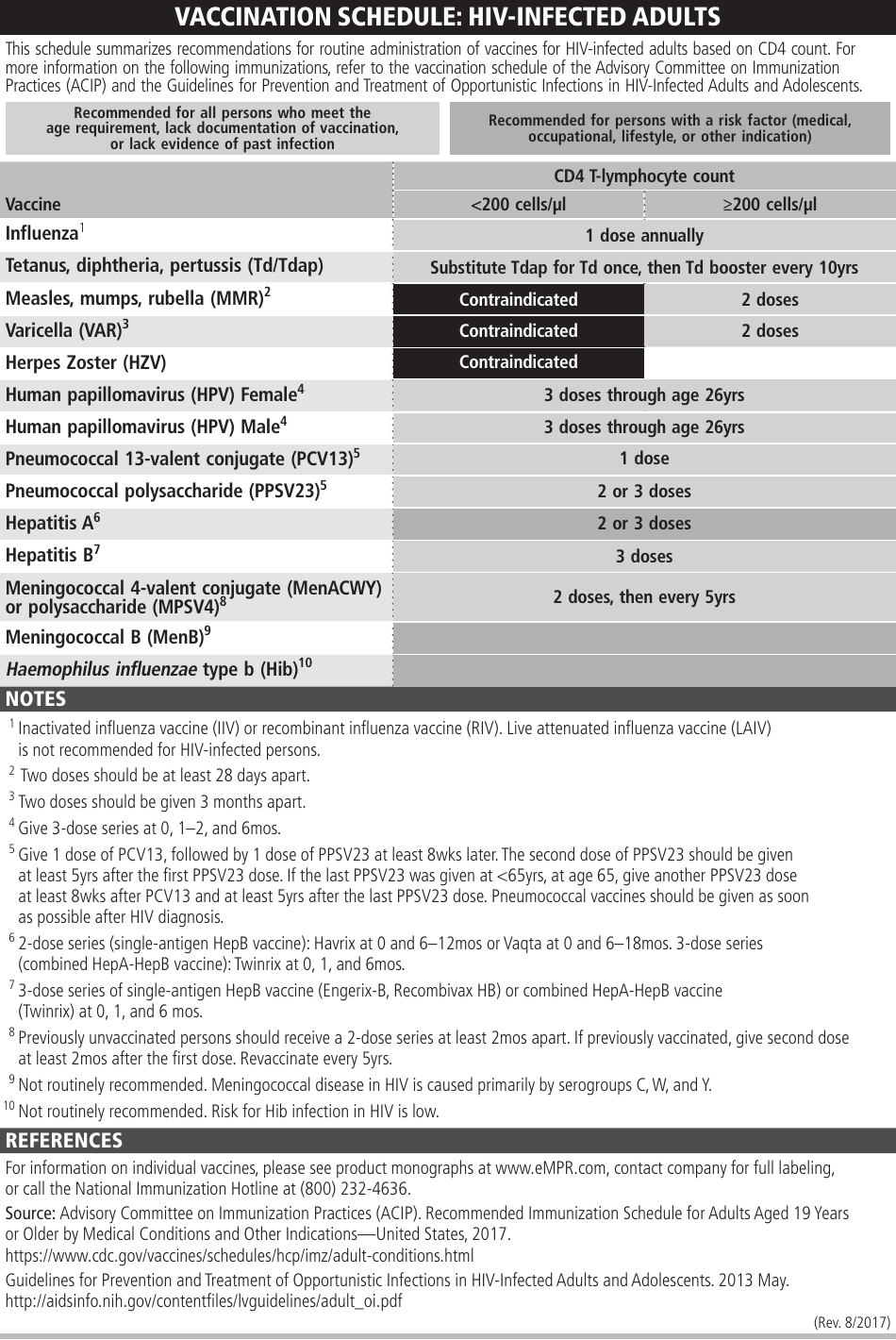HIV-Infected Adults Vaccination Schedule Download Printable PDF ...