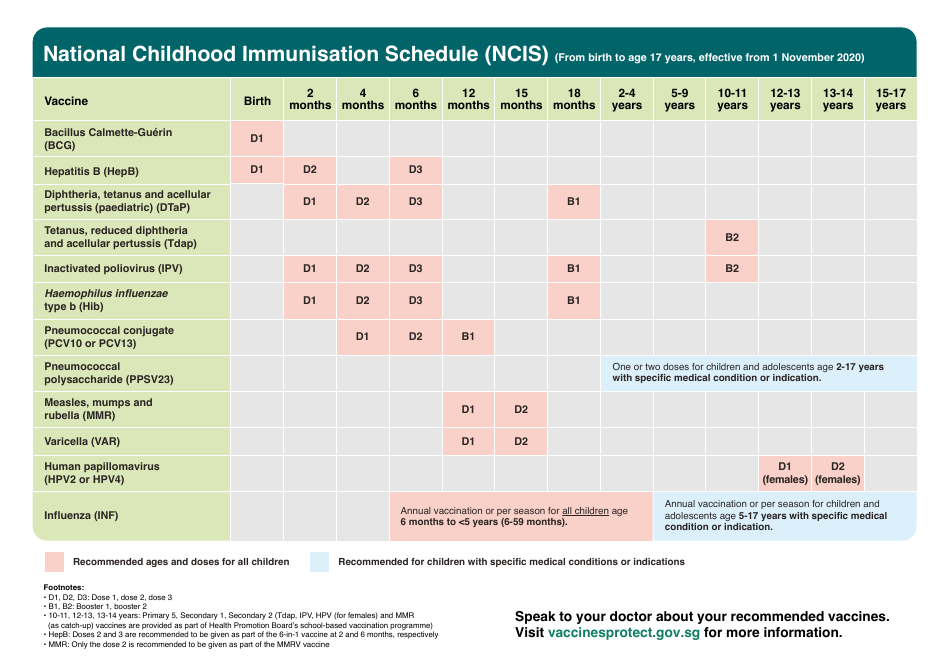 Singapore National Childhood Immunisation Schedule (Ncis) (From Birth ...