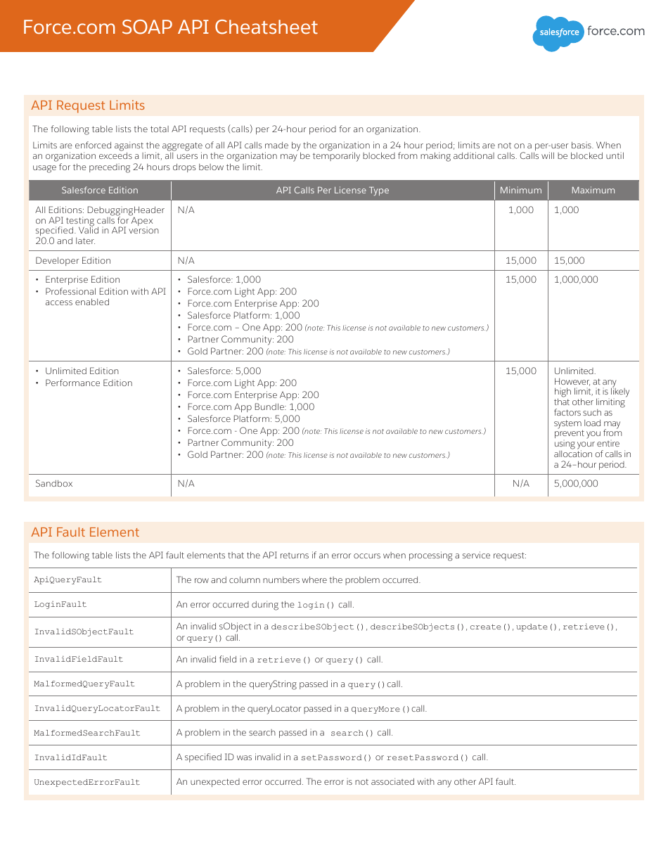 Soap Api Cheatsheet Download Printable PDF | Templateroller