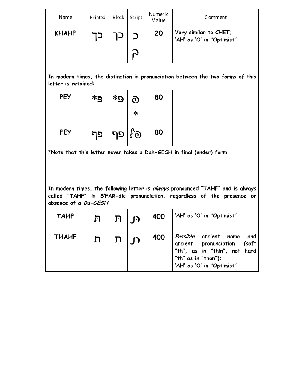 Hebrew Alphabet Practice Sheet - Charles Abzug Download Printable PDF | Templateroller
