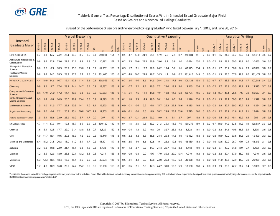 Table 4: General Test Percentage Distribution of Scores Within Intended ...