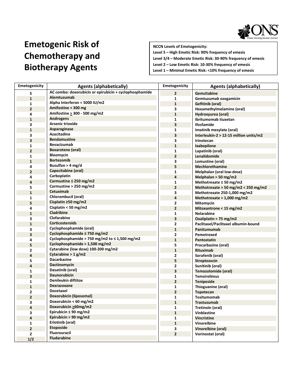 Calculating the Emetogenicity of Multiple Agent Chemotherapy/Biotherapy ...